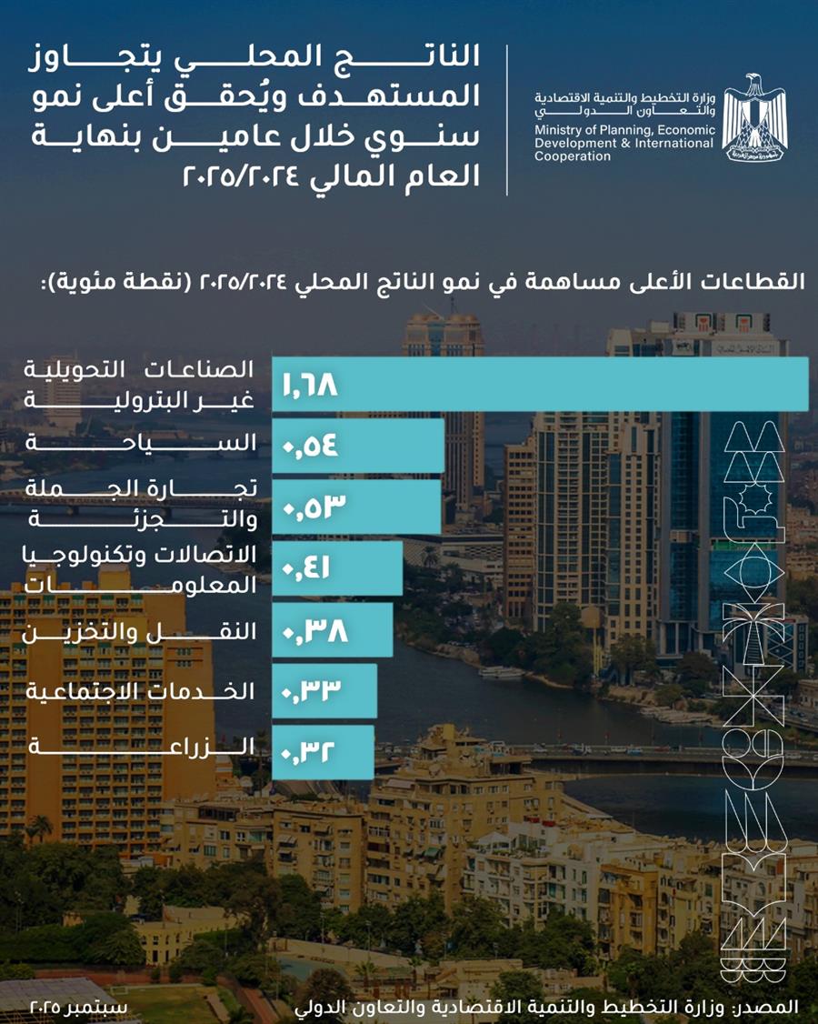 من الانكماش إلى الانطلاق.. الصناعات التحويلية غير البترولية تقود النمو ...